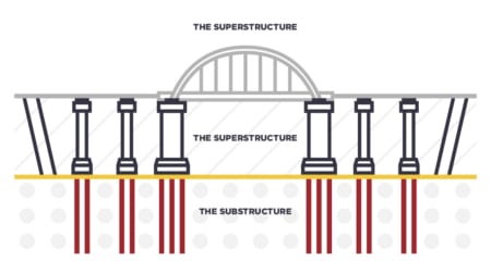 The Different Components of a Bridge - U.S. Bridge