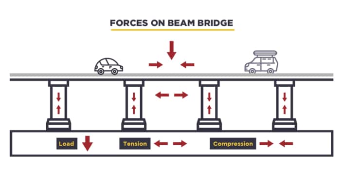 The Different Components of a Bridge - U.S. Bridge