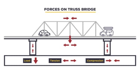 The Different Components of a Bridge - U.S. Bridge