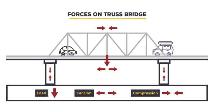 The Different Components of a Bridge - U.S. Bridge