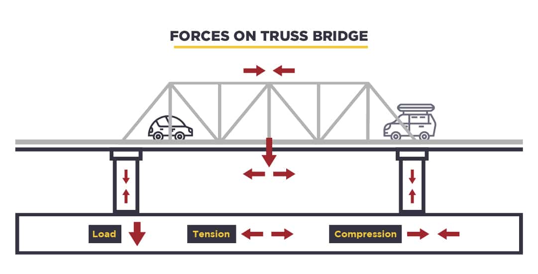 The Different Components of a Bridge - U.S. Bridge